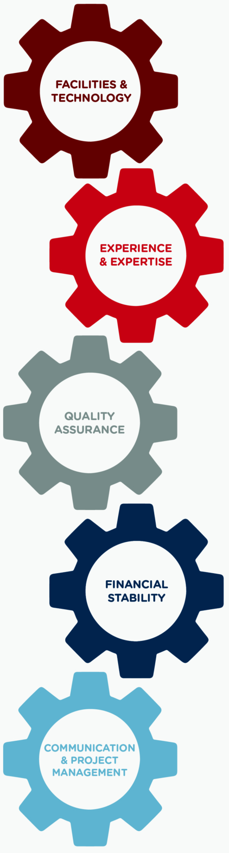 Key Questions to Ask When Choosing a CRO |QIMA Life Sciences