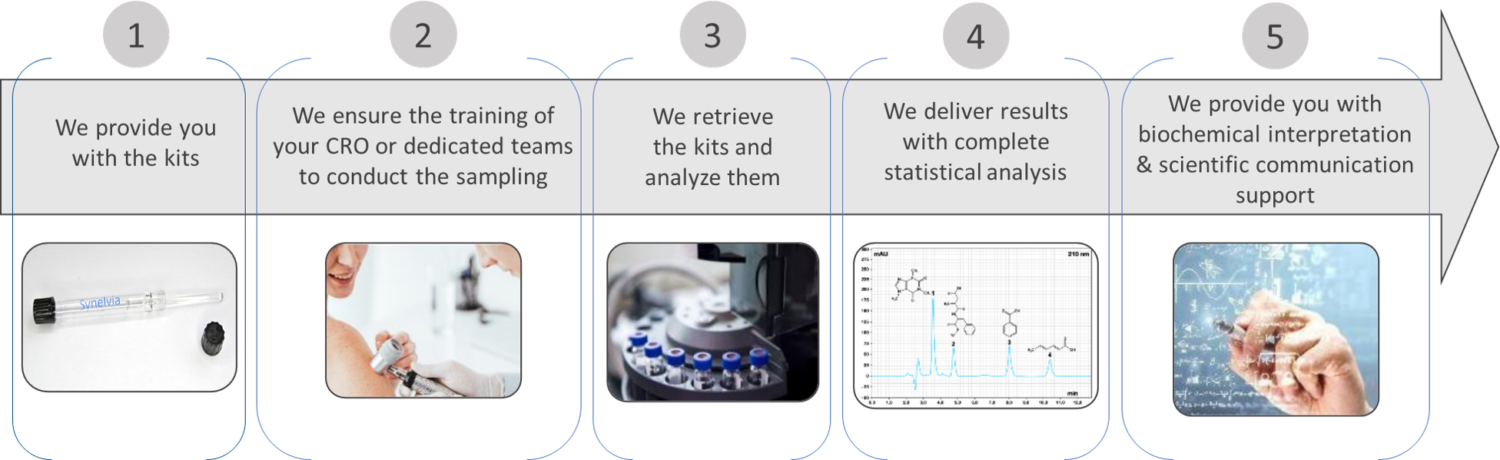 Bioanalysis of non-invasive clinical samples - QIMA Life Sciences