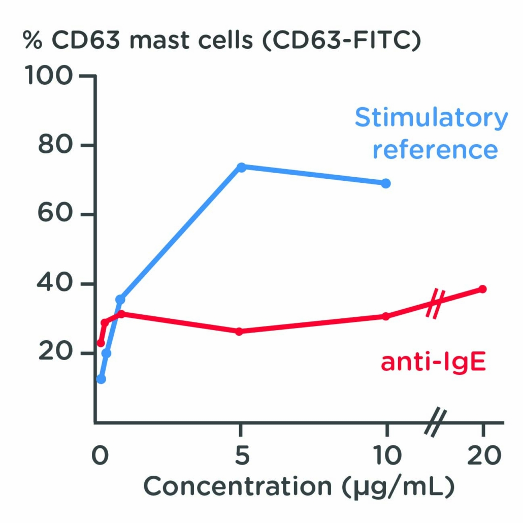 Human mast cells in vitro model | QIMA Life Sciences