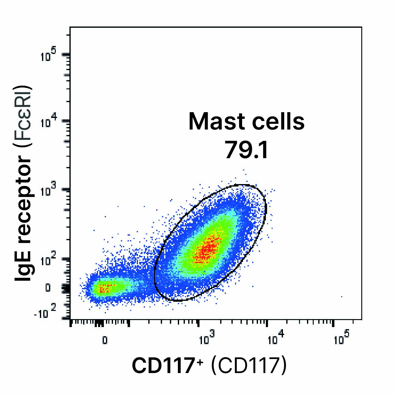 Human mast cells in vitro model | QIMA Life Sciences